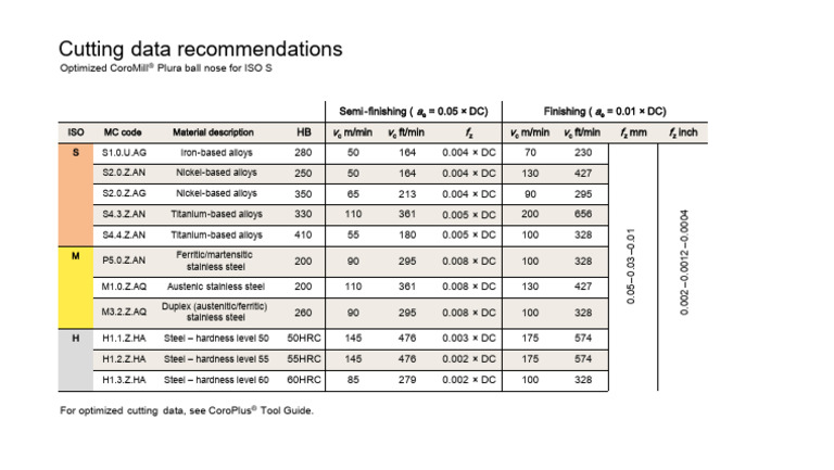Coromill Plura Ball Nose Cutting Data | PDF