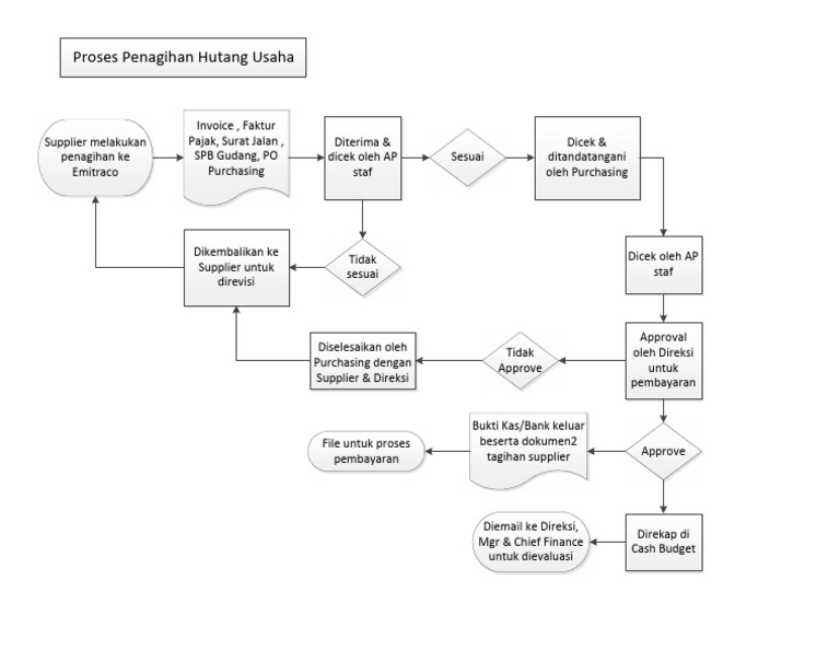 Flow Chart AP | PDF