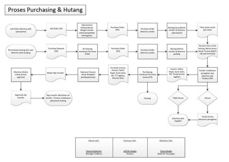 Flow Chart AP | PDF