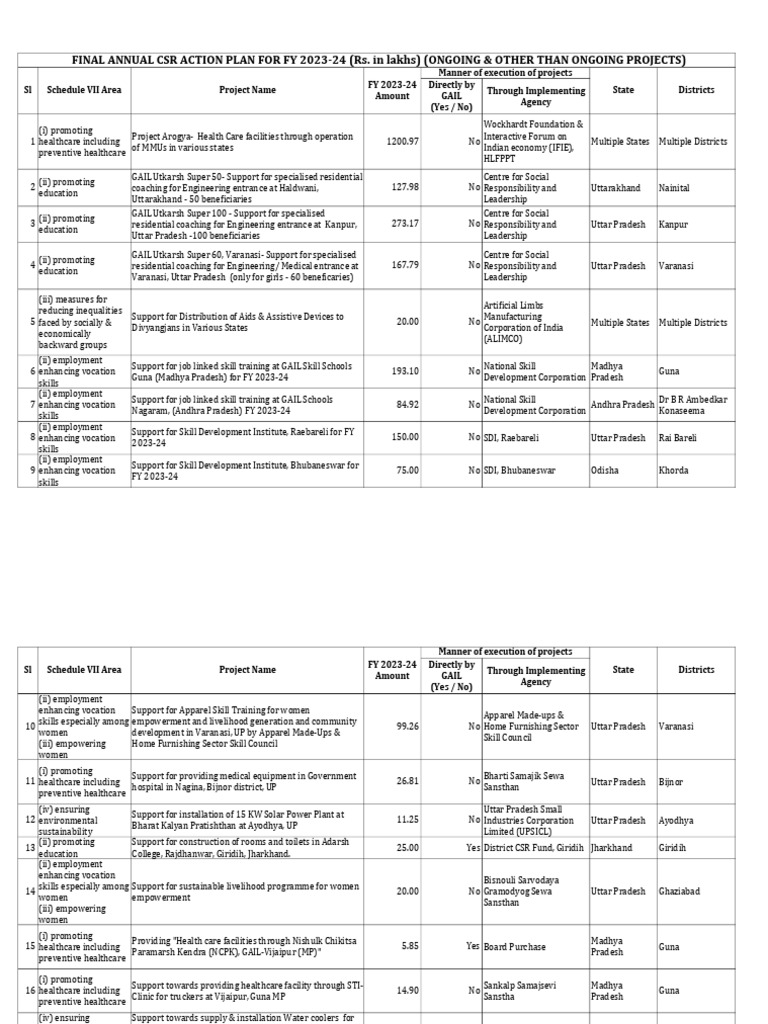 Gail CSR Projects Fy 202324 | PDF