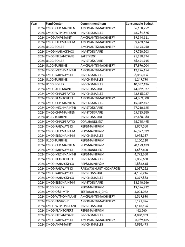 Status of Procurement Budget | PDF