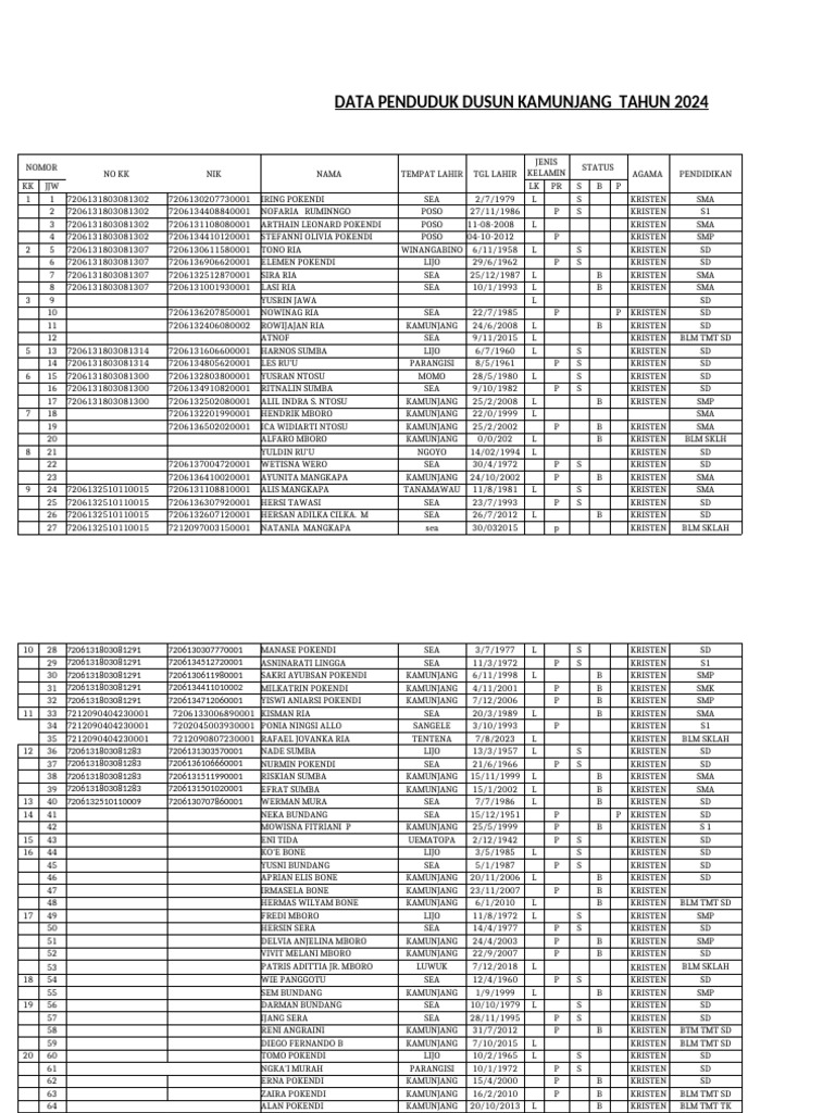 Data Penduduk 2024 | PDF
