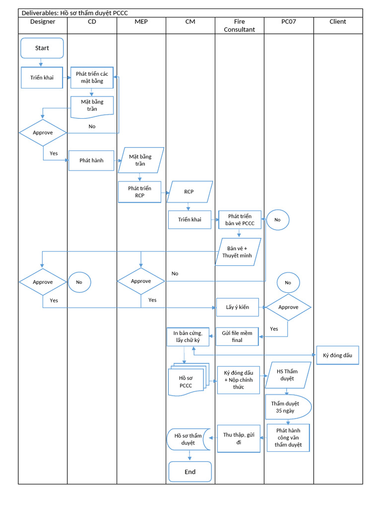 Flowchart sample | PDF