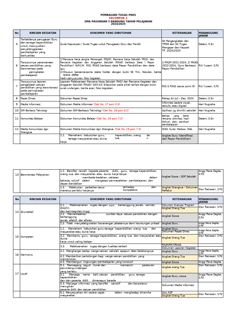 Pembagian Tugas Kel. 2 PKKS | PDF