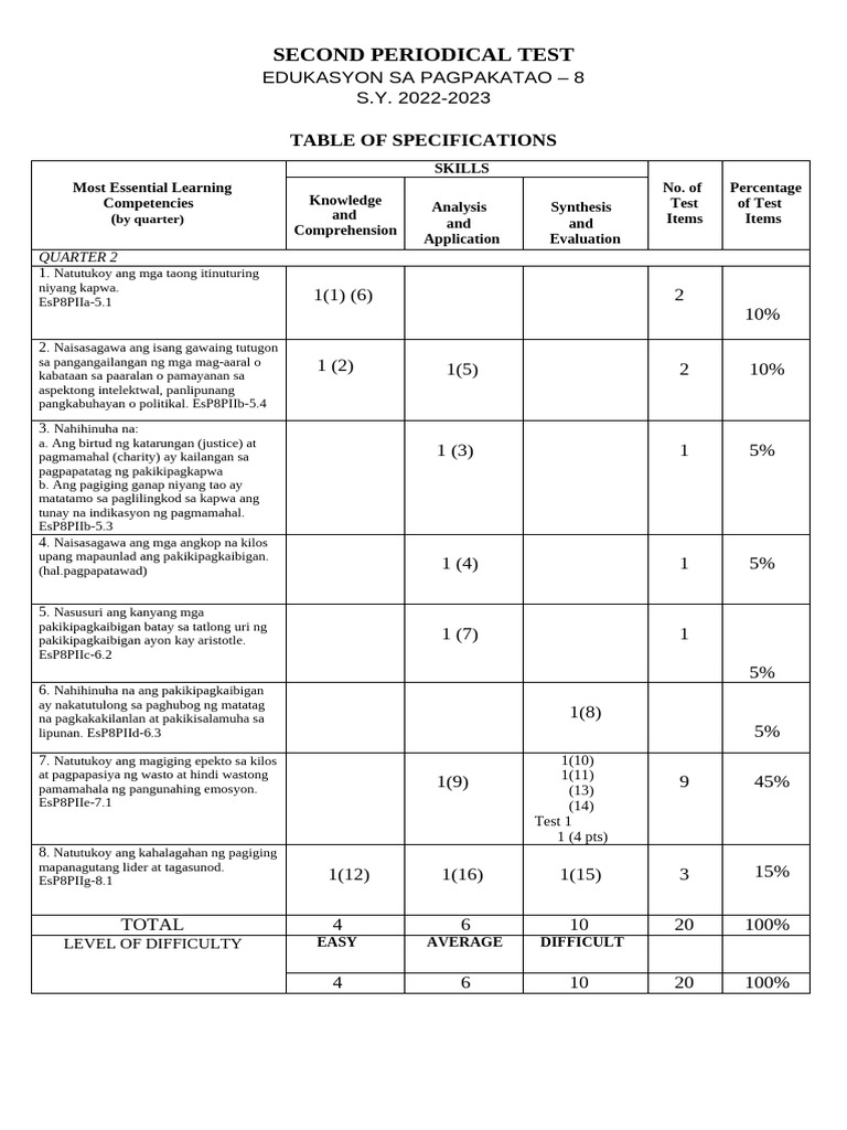 Table of Specifications EsP 7-10 Quarter 2_073836 | PDF