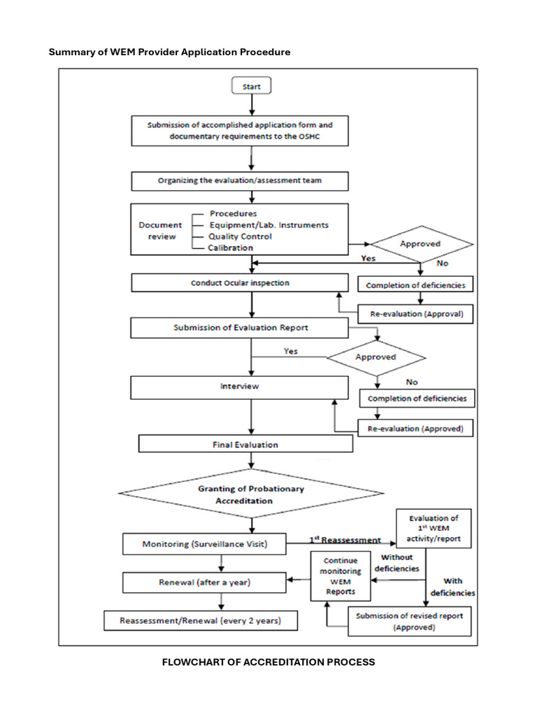 WEM Provider Application Procedure | PDF