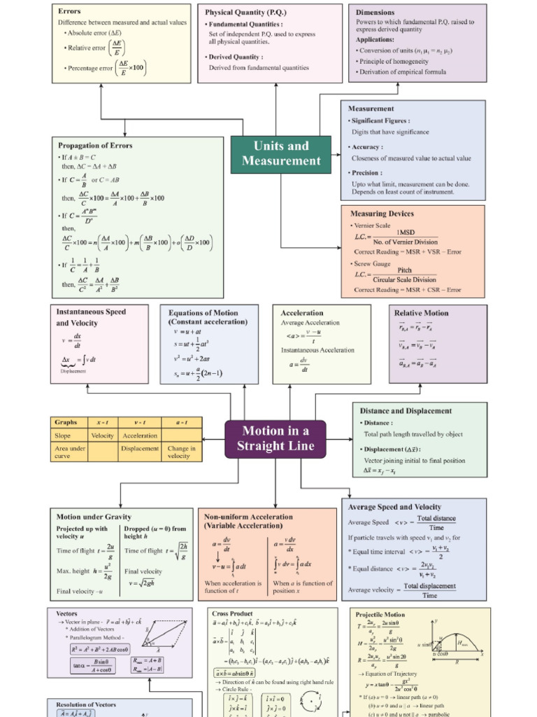 Physics Mind Maps All Chapters | PDF