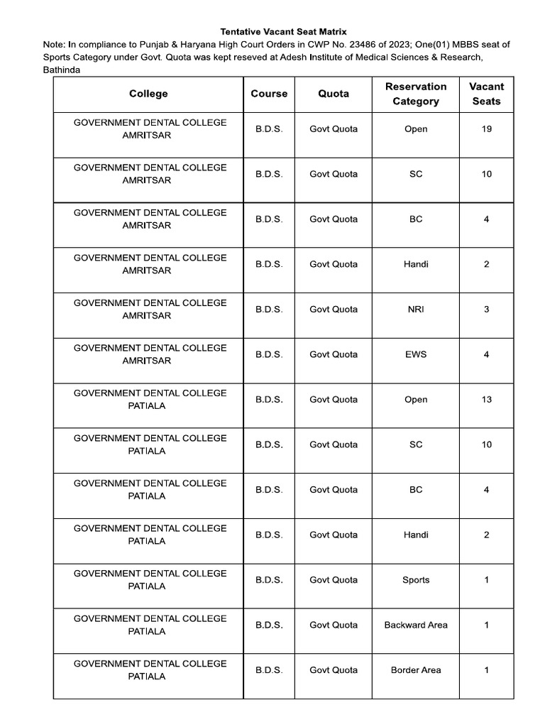 Seat Matrix R 1 | PDF