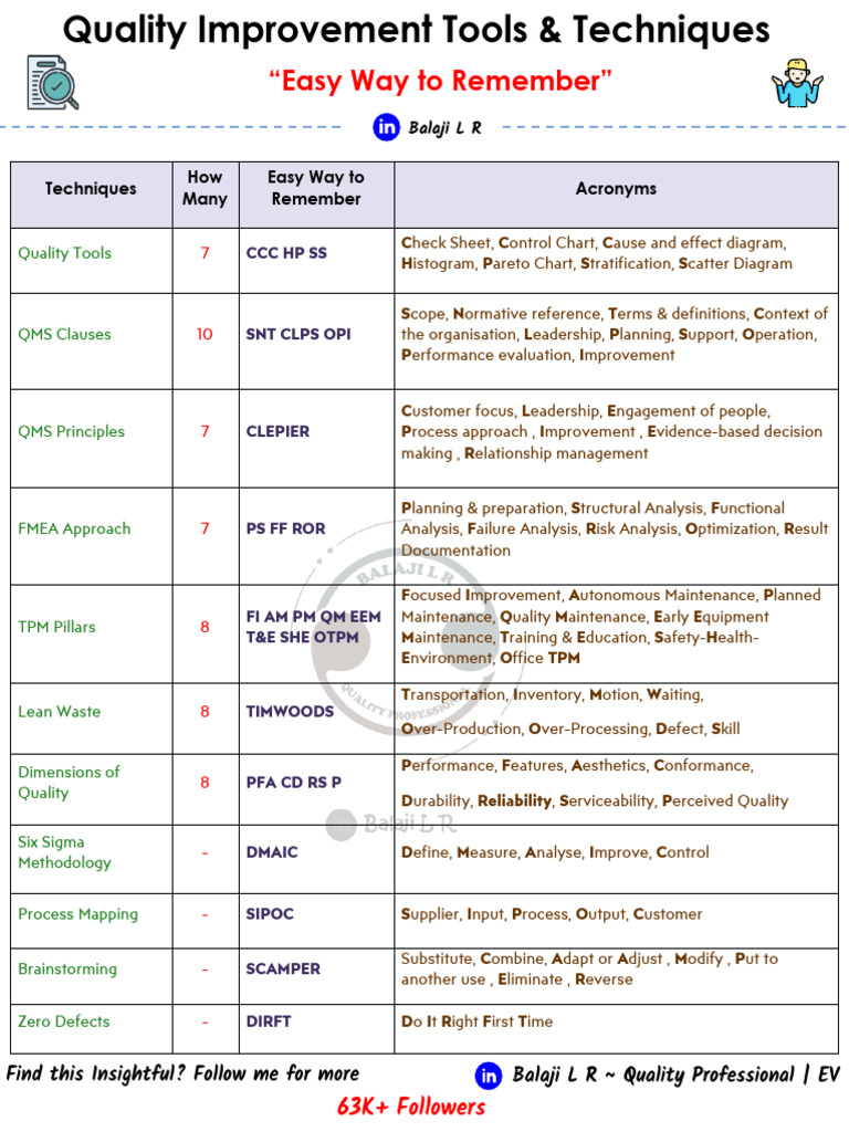Quality Improvement Techniques - Easy Way to Remember R3 | PDF | Six ...