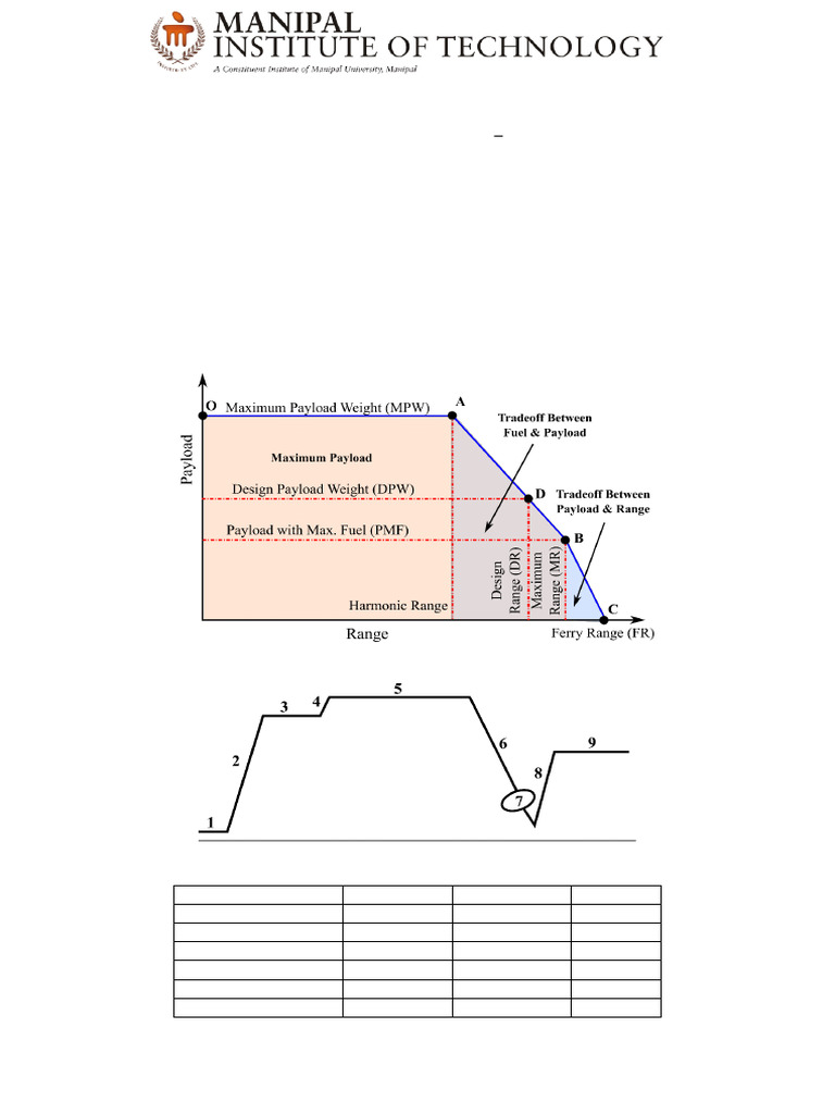 Payload Range Tutorial with Solution | PDF | Payload | Aeronautics