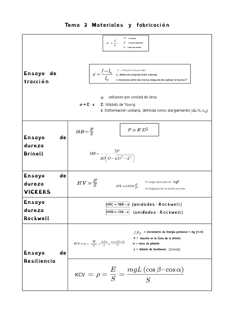 Tema 2 Formulario | PDF