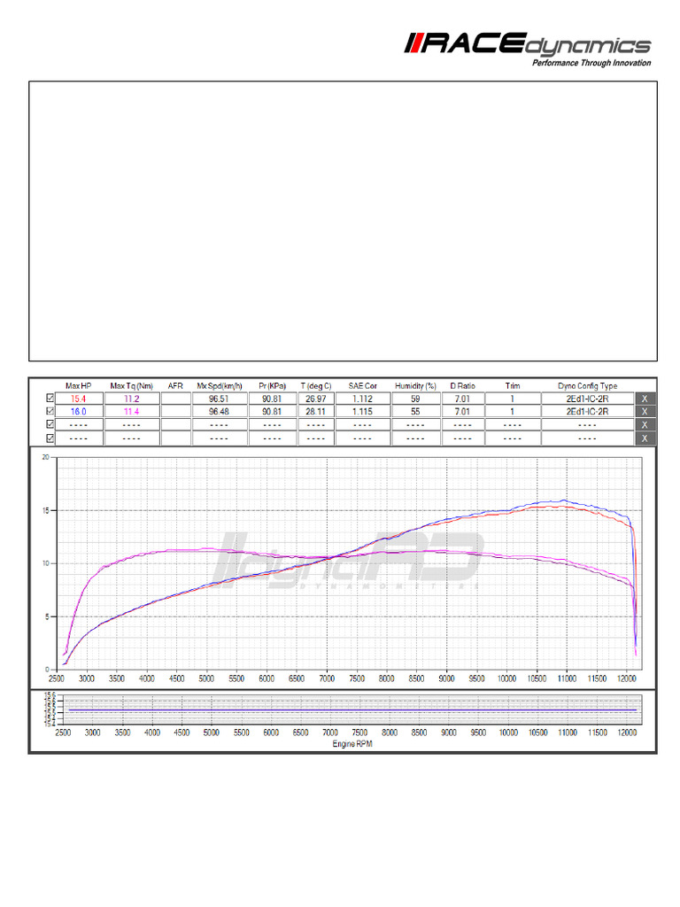 Yamaha r15v3 Dyno | PDF