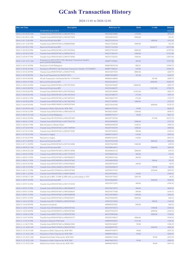 Gcash Transaction History: Starting Balance 6422.43 | PDF | Services ...