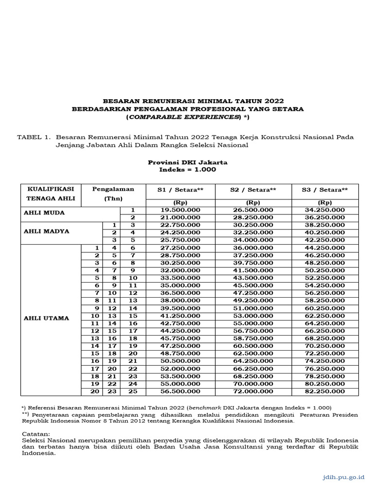 Lampiran kepmen PUPR 524 | PDF