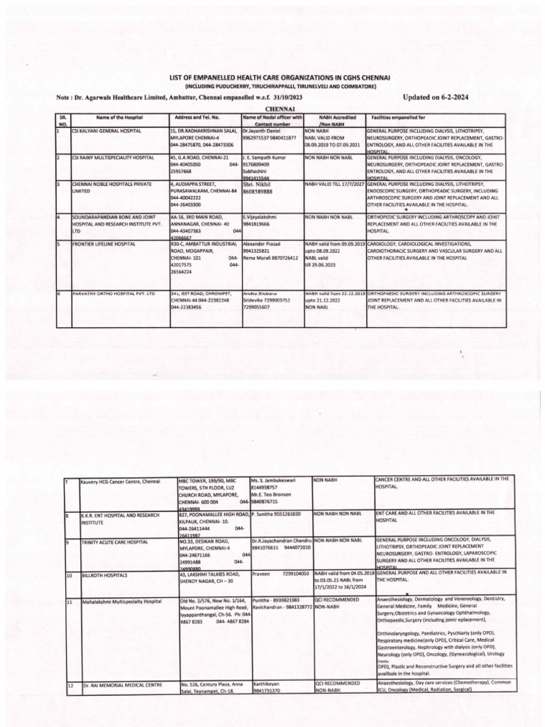 Hco List 6-2-24 | PDF