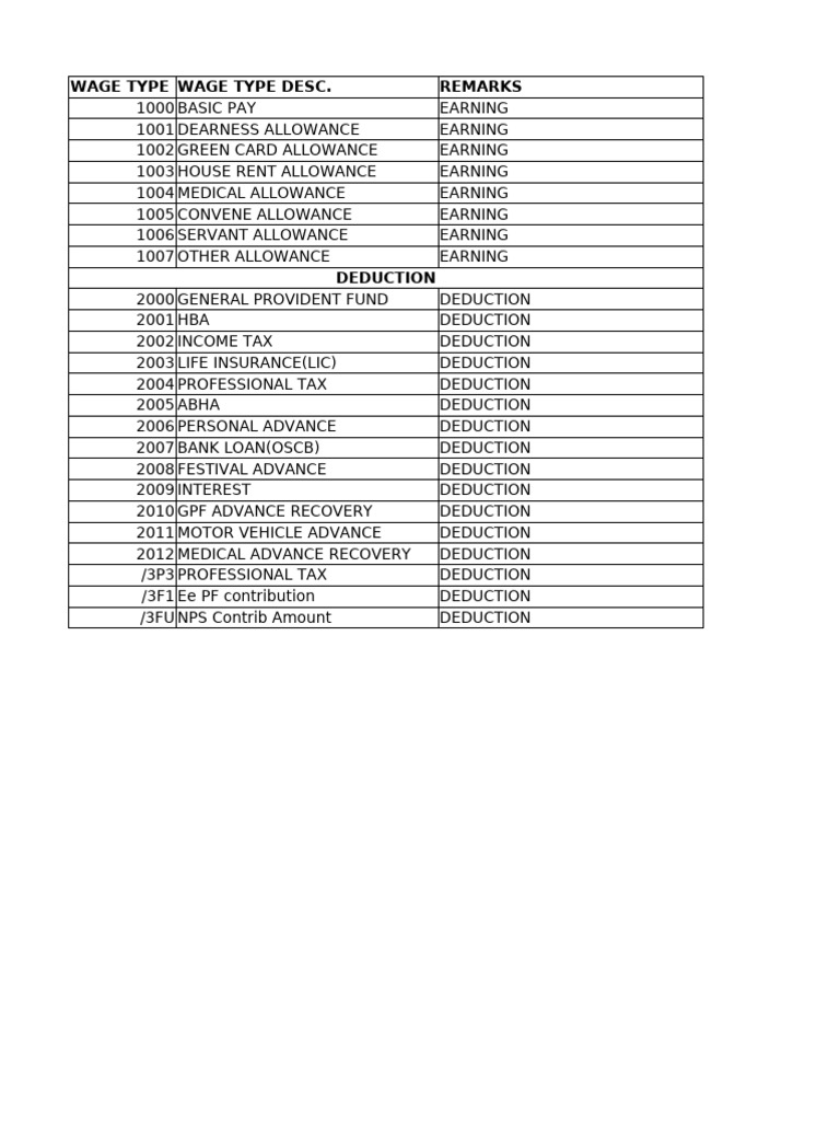 Wage Type List | PDF