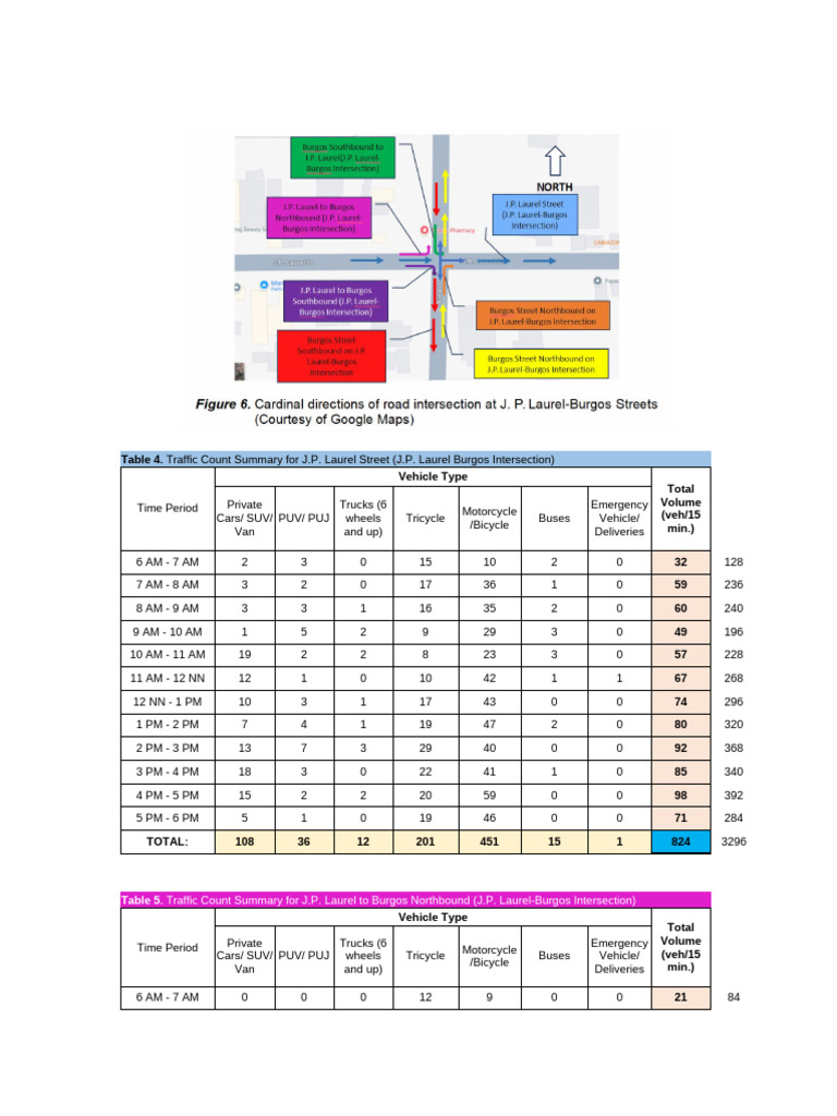 Traffic Count Summary | PDF | Van | Motorcycle