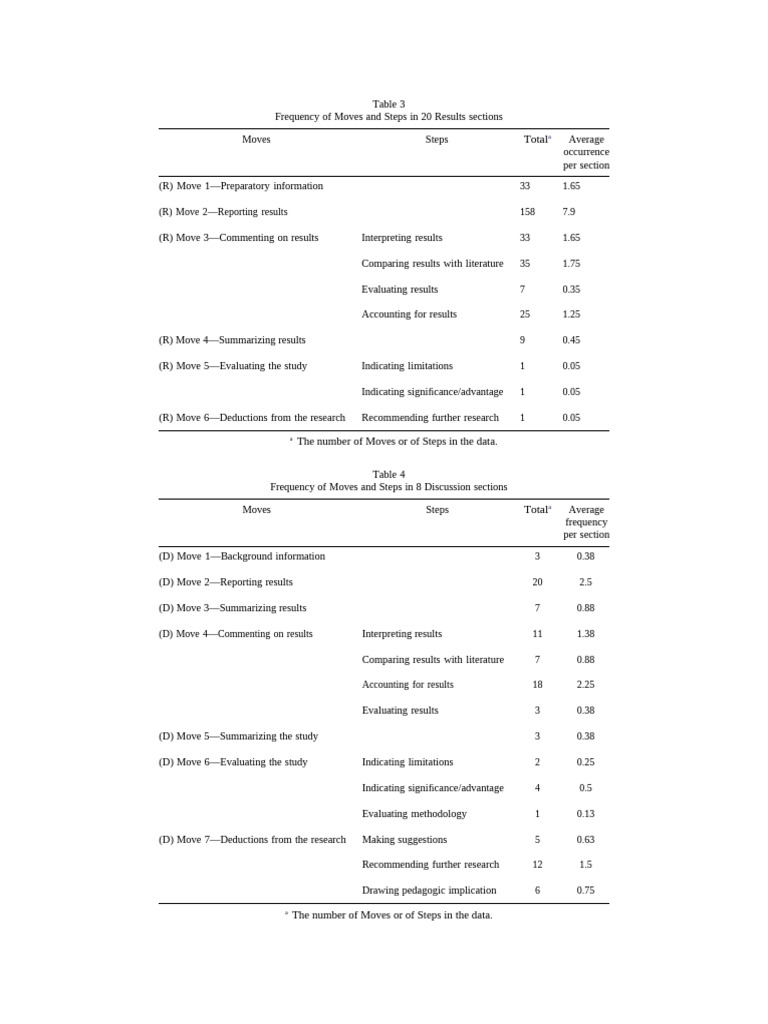 Teori Swales | PDF | Methodology Teori Swales | PDF | Methodology