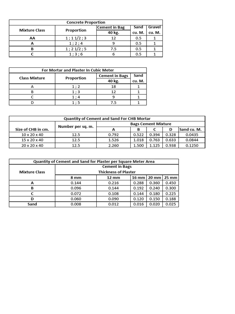 Cement Mixture Tables | PDF