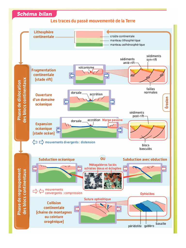 Les Traces Du Passé Mouvementé de La Terre BILAN | PDF
