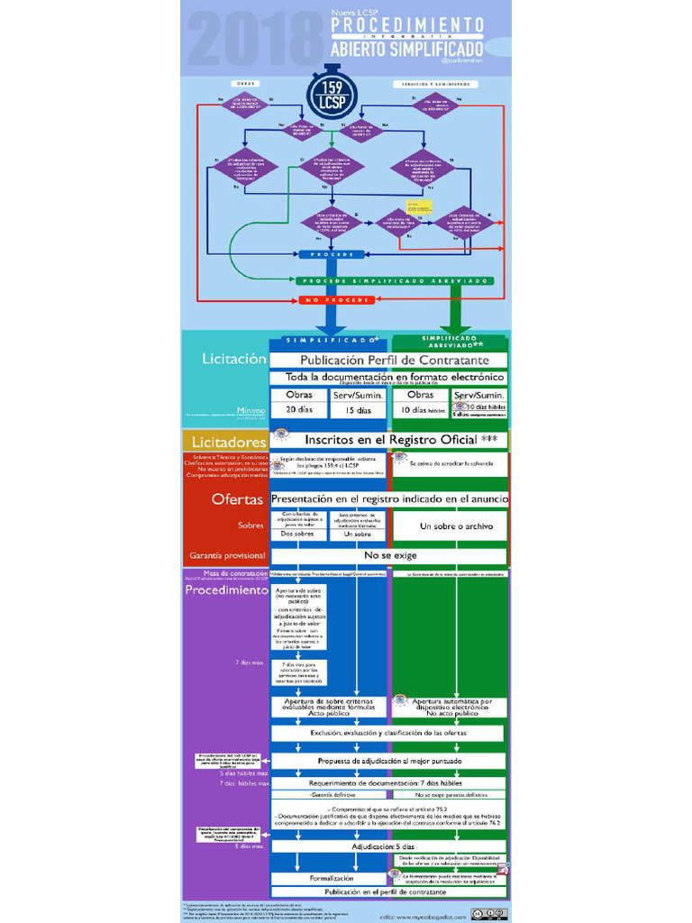 infografia-procedimiento-abierto-simplificado-infografia-melian-abogados | PDF