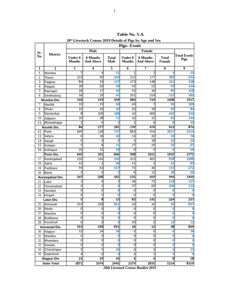 Livestock Census 2019 Details of Pigs by Age and Sex: Table No. 5-A Pigs | PDF