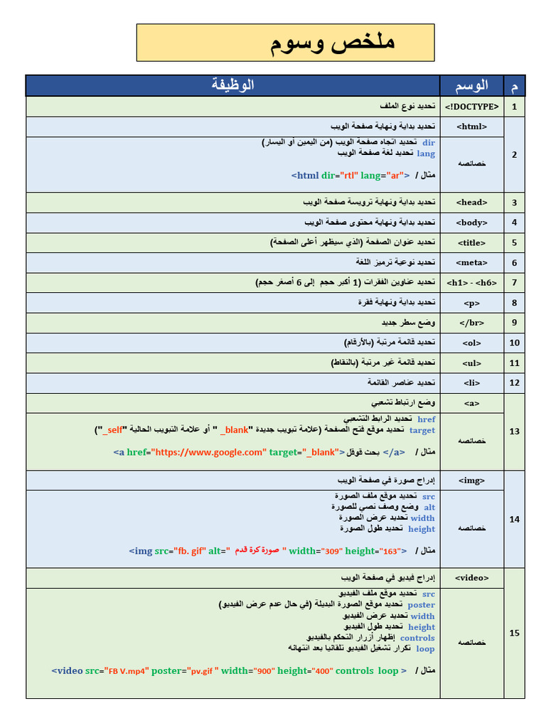 ‪HTML ملخص أوامر | PDF