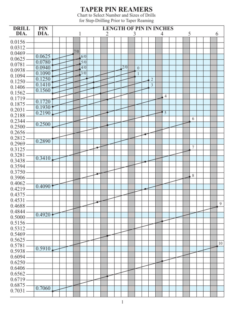 Taper Pin Reamer | PDF | Industrial Processes | Cutting