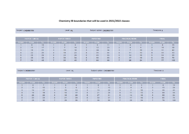 Grade Boundaries For IB | PDF