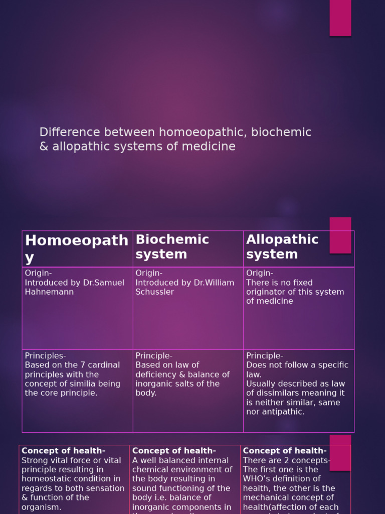 Difference Between Homoeopathic, Biochemic & Allopathic Systems of ...