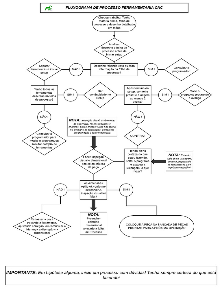 Fluxograma de Processo Ferr CNC | PDF | Máquinas