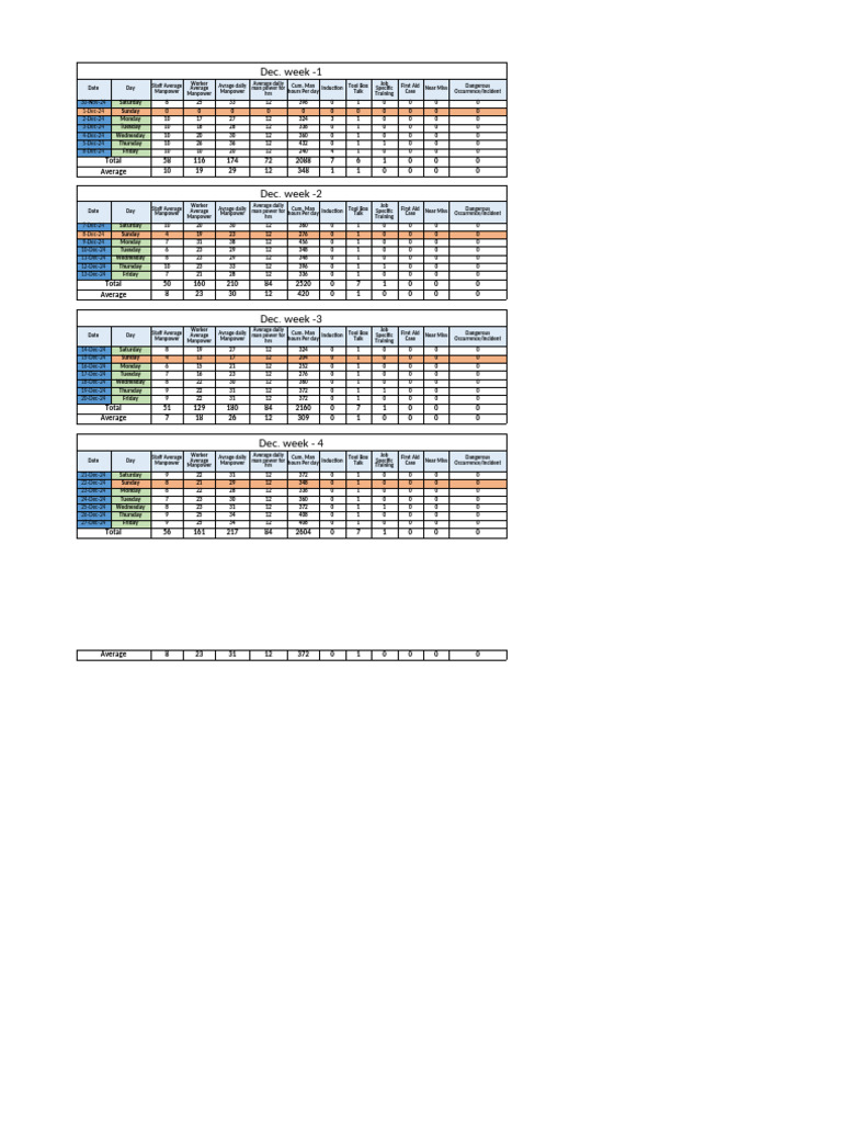 Weekly EHS Static Dec. 2024 Week-4 | PDF