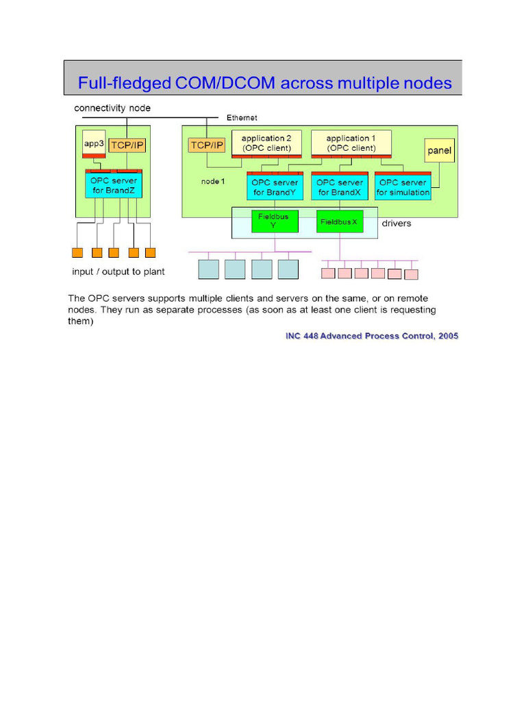 This Diagram Depicts A Distributed Component Object Model | PDF | Computing | Computer Networking