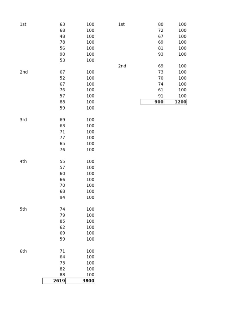 Grade Scores and Performance Data | PDF