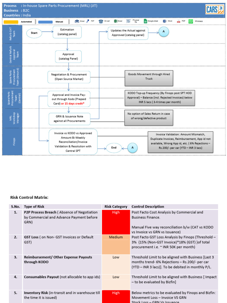 In-house Procurement Process | PDF | Invoice | Business