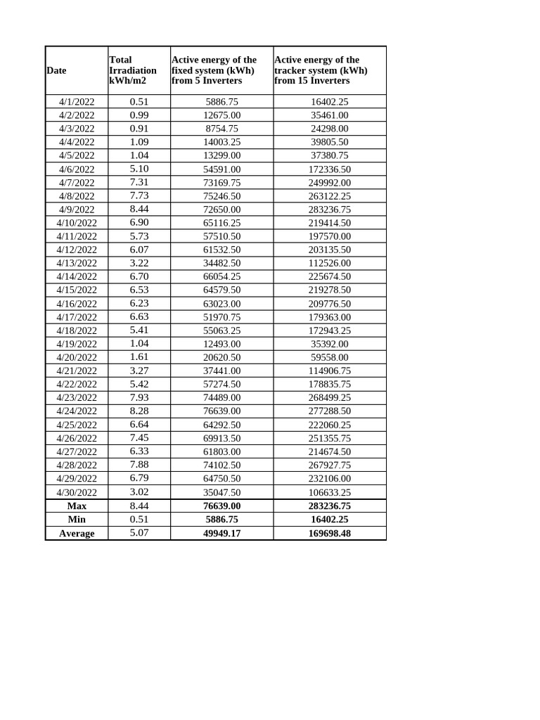 Data Inverter April | PDF | Electric Power | Electricity