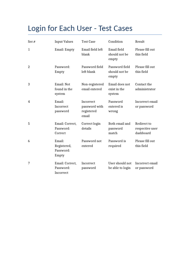 Login_Test_Cases | PDF