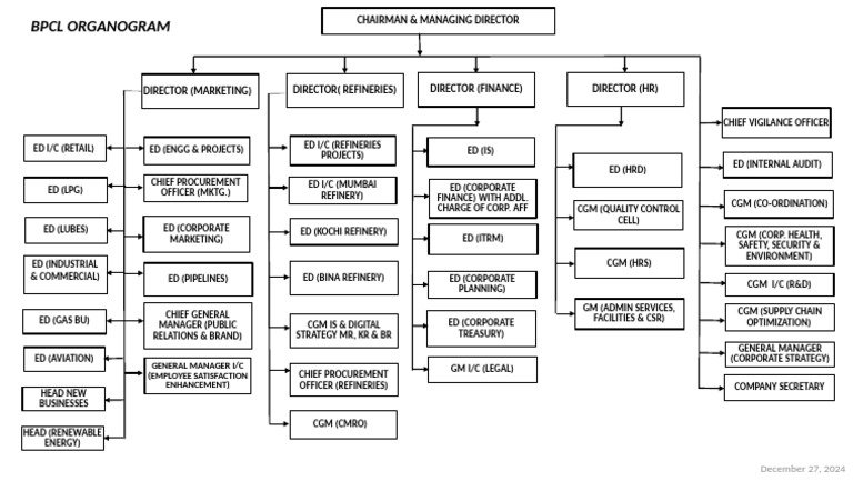 BPCL ORGANOGRAM - STD | PDF | Hydrocarbons | Business