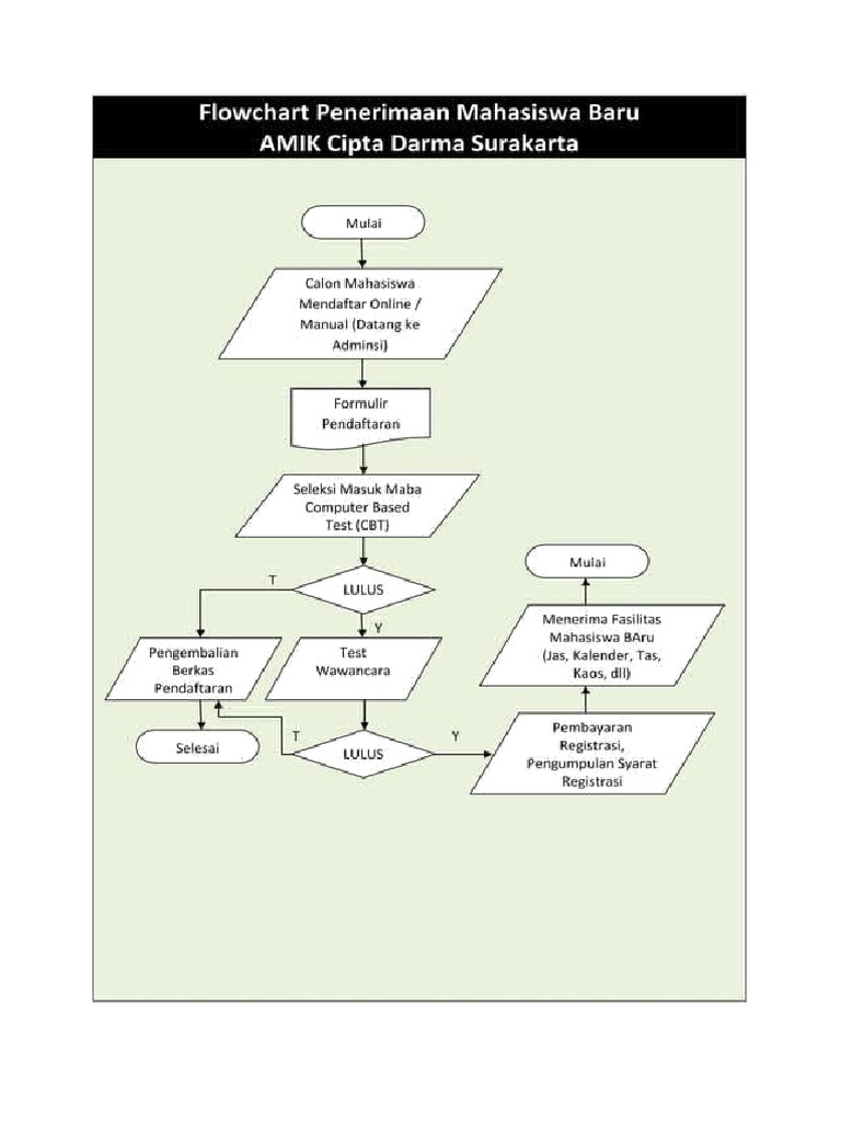 Flowchart Penerimaan Maba | PDF