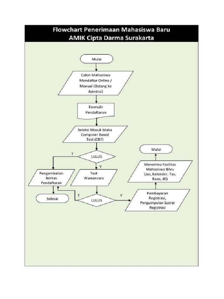 Flowchart Penerimaan Maba | PDF