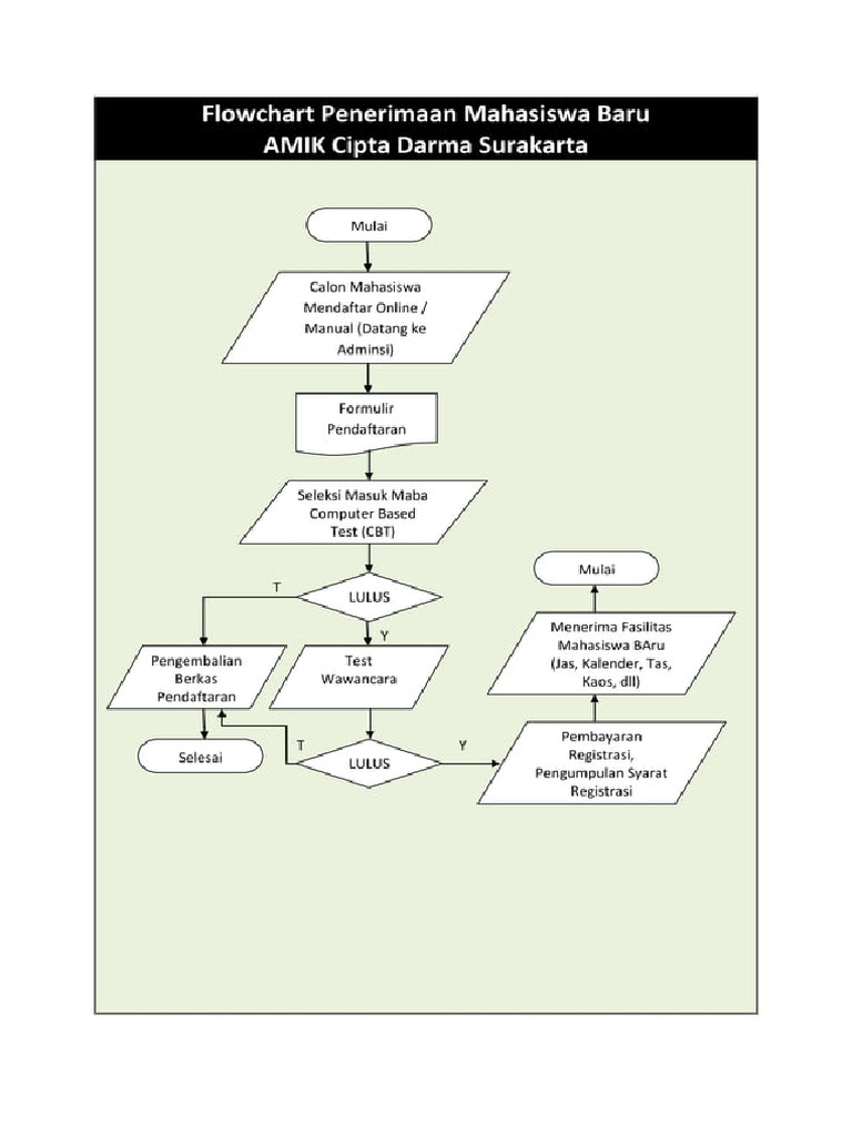 flowchart-penerimaan-maba | PDF