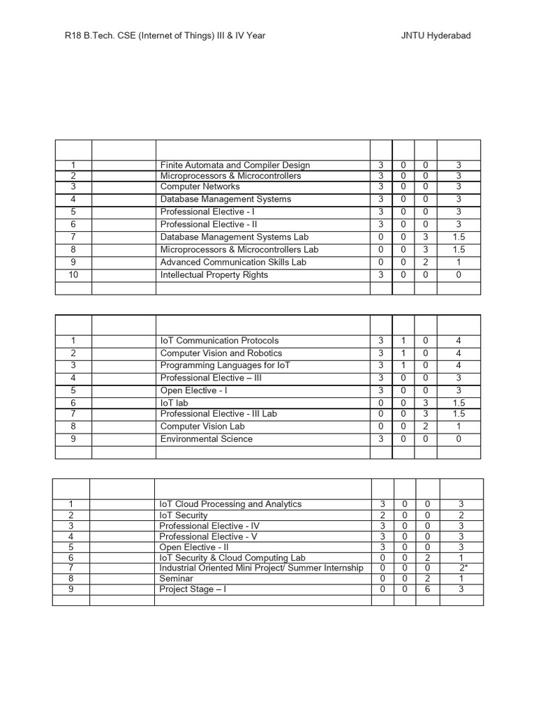 R18 B.Tech - CSE (IOT) 4-1 Tentative Syllabus | PDF | Internet Of Things | System