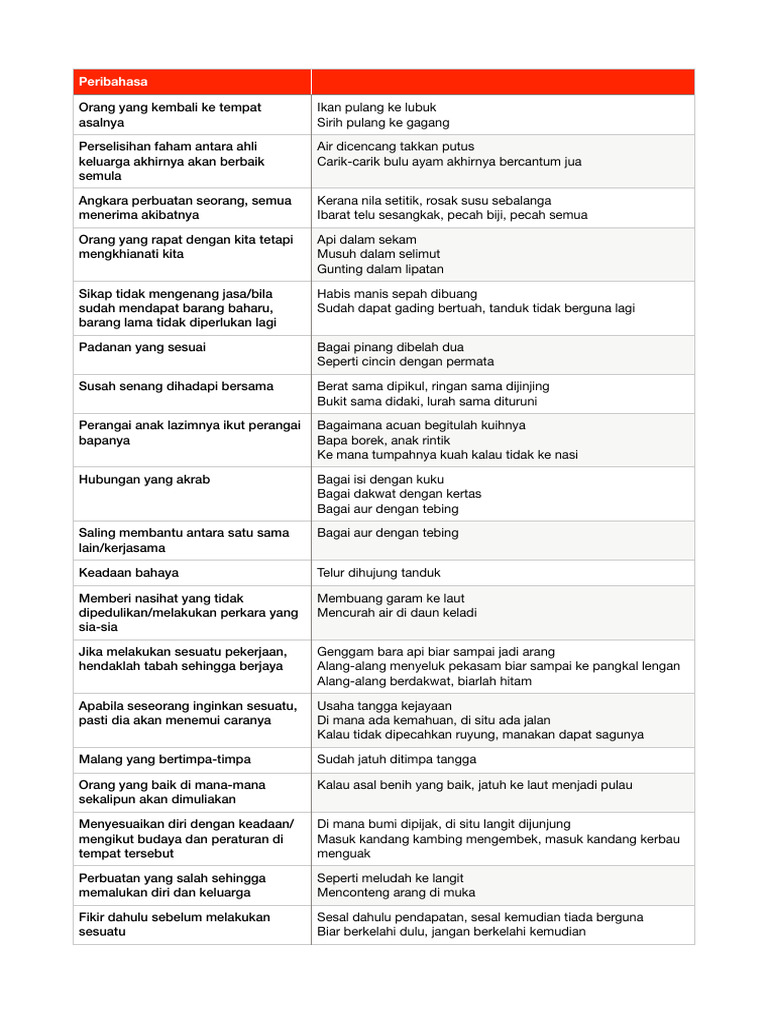 Senarai Peribahasa | PDF