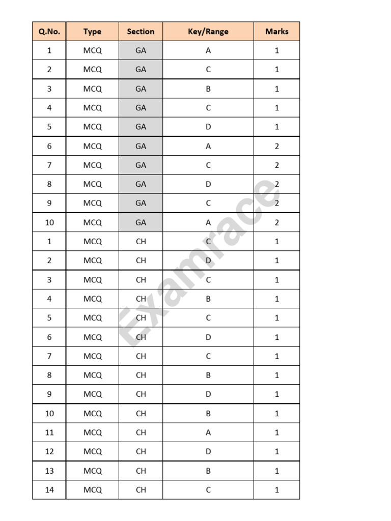 GATE Chemical Engineering Paper Answers 2018 | PDF