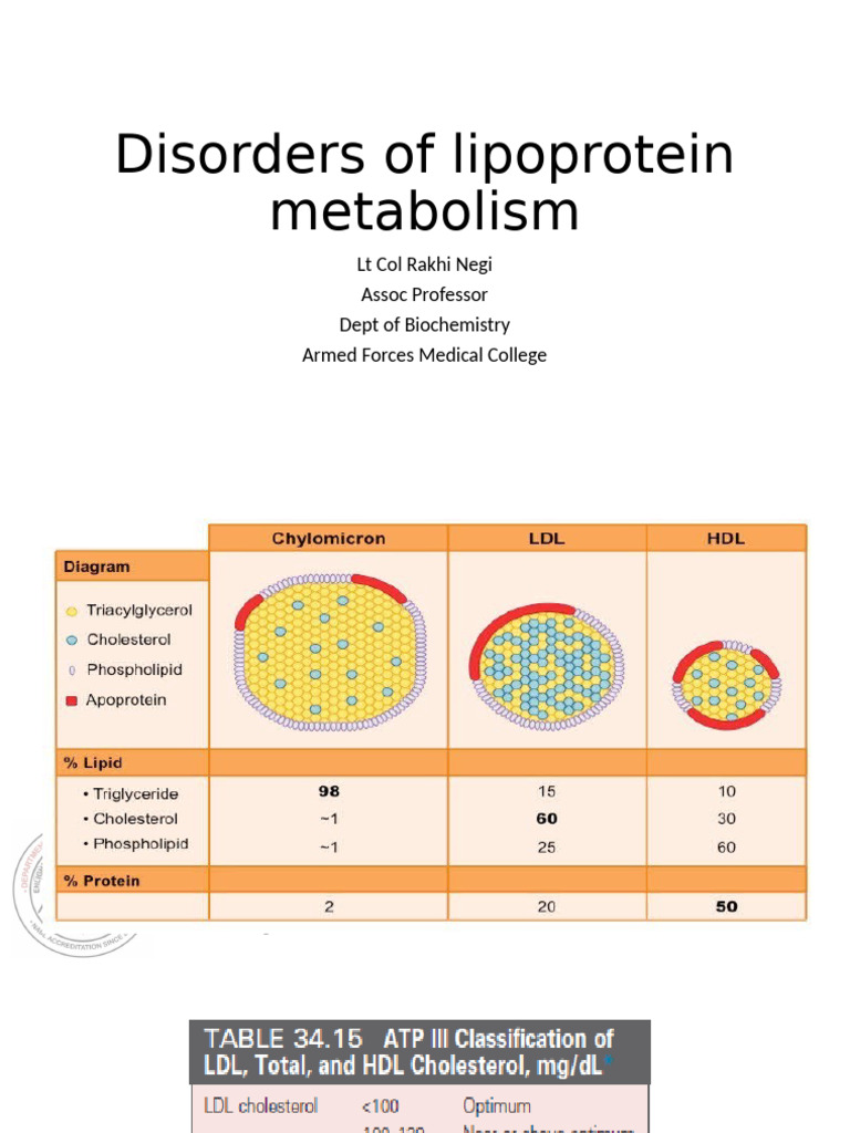 Disorders of Lipoprtein Metabolism | PDF | Atherosclerosis | Lipoprotein
