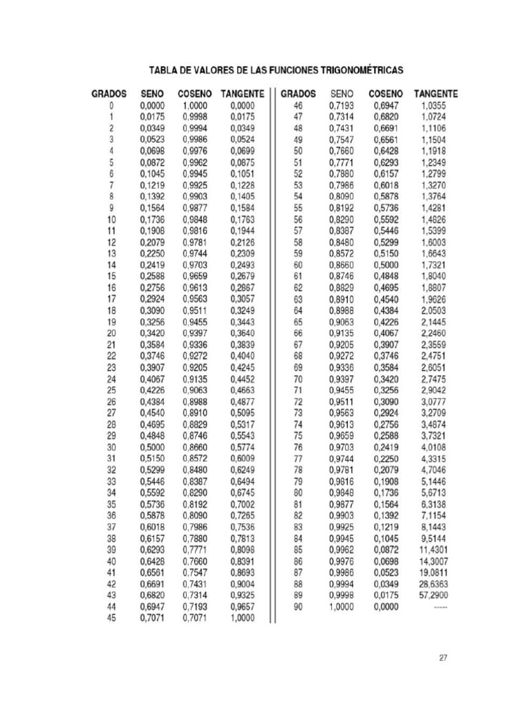 Tablas Trigonométricas | PDF