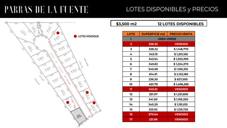 Parras de La Fuente - Lotes Disponibles | PDF