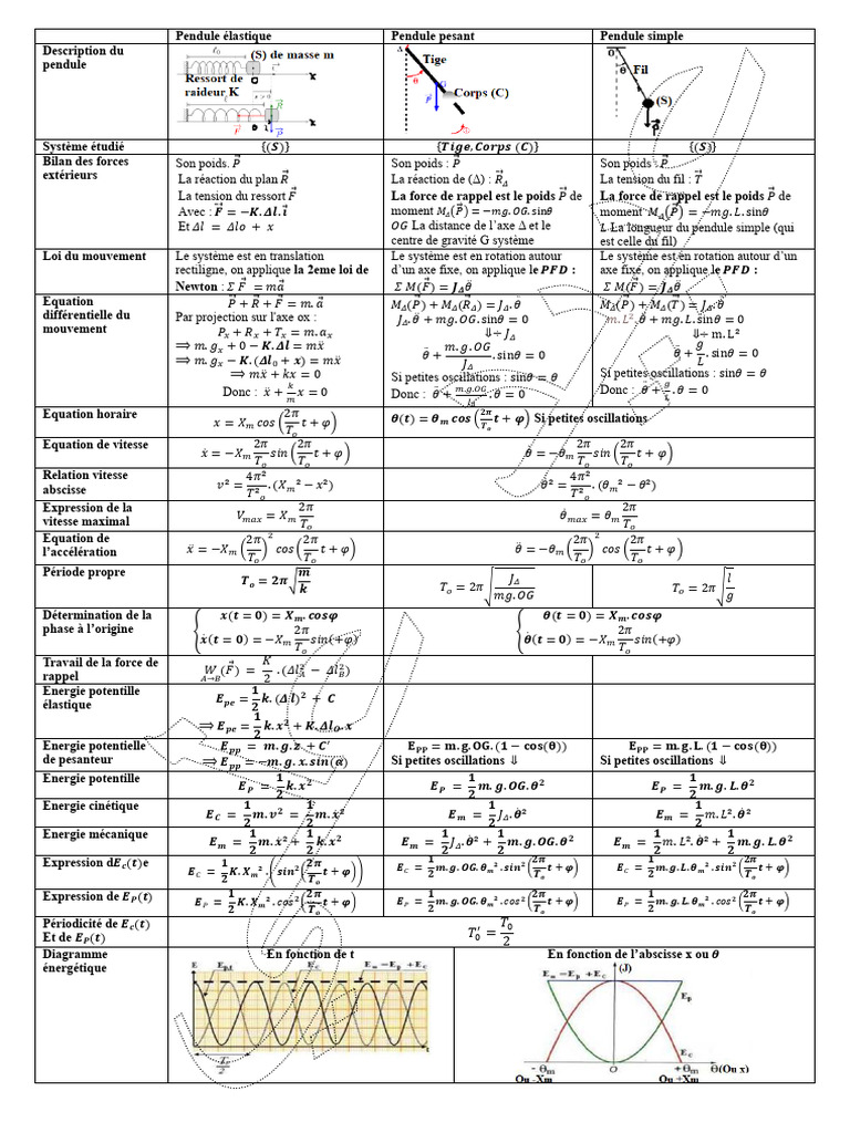 Résumé sur le Pendule Simple et Élastique | PDF | Pendule (physique ...