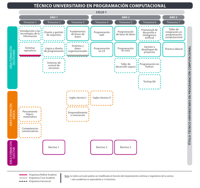 Malla Tecnico Universitario Programacion Computacional Umayor | PDF | Ciencias de la Computación ...