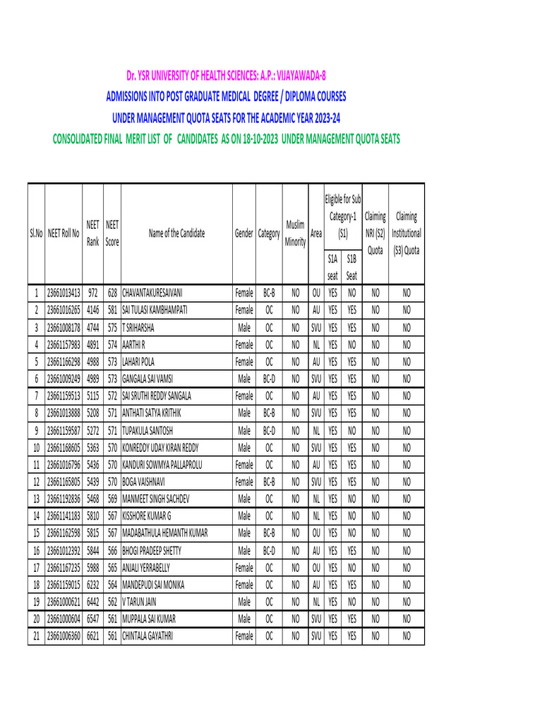 PG (Medical) MQ 2023-24 - Consolidated Final Merit List | PDF | Qualifications | Schools